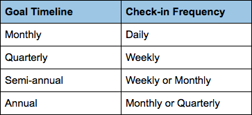 The What, When, Why, And How Of Goal Management - All Elements